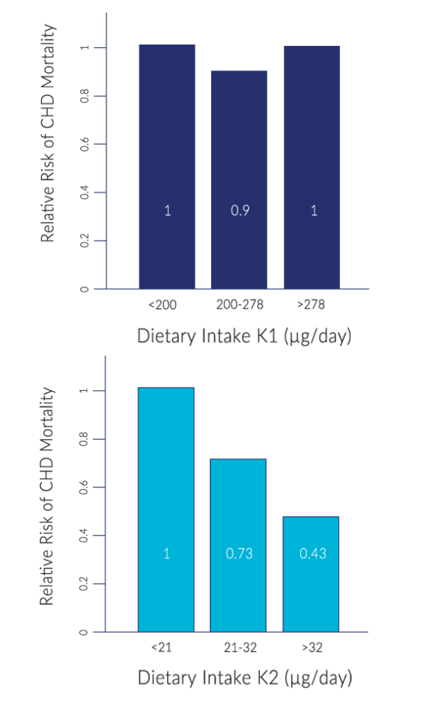 relative-risk-charts | vitamink2.ca